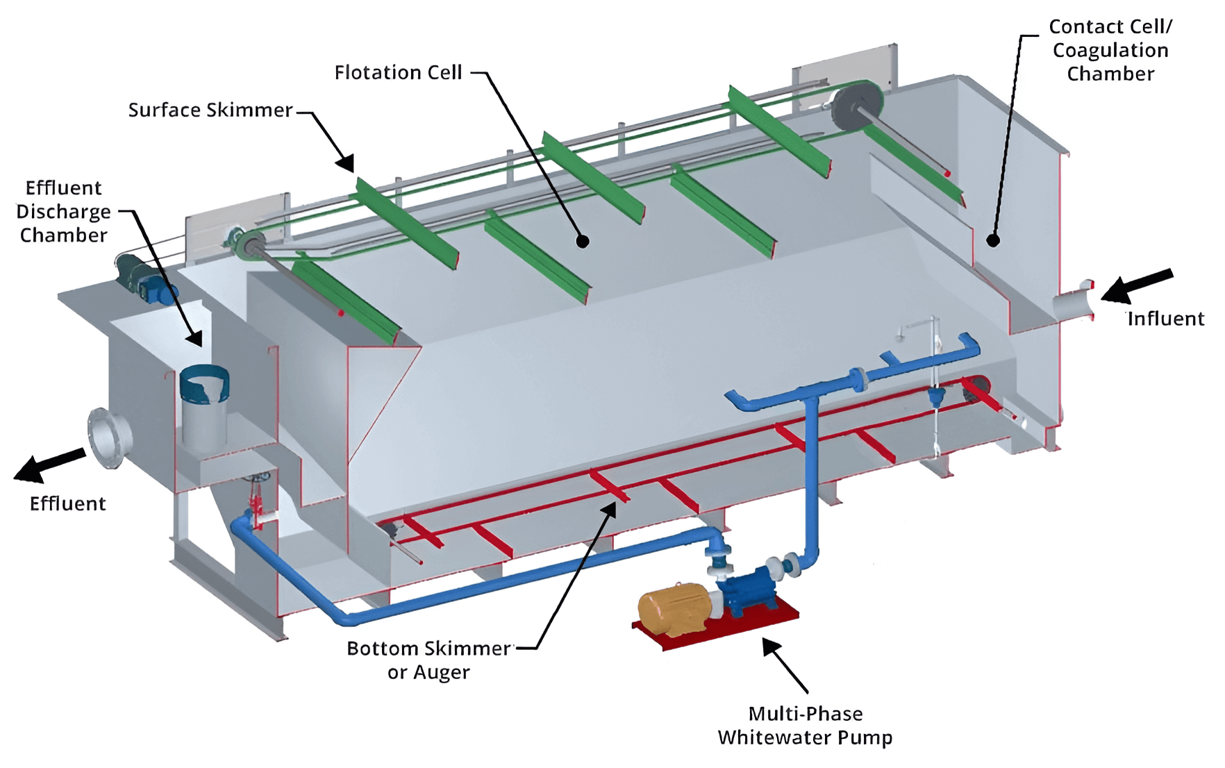 Dissolved Air Flotation (DAF) System Manufacturer in India | Neotech ...